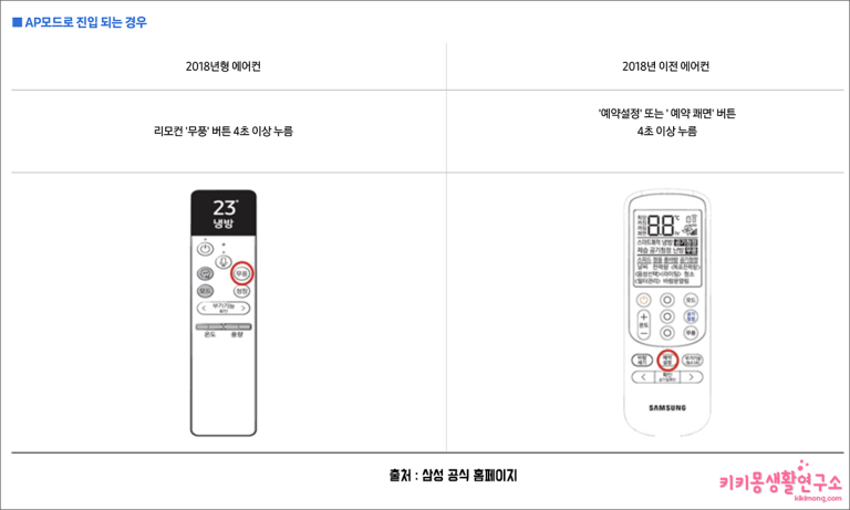 삼성에어컨 Ap모드 해결 방법 3가지 키키몽 생활연구소